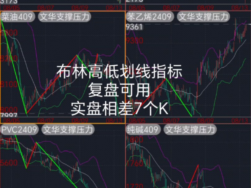 盘立方分屏模式 文华主图布林高低划线指标公式代码分享在简介