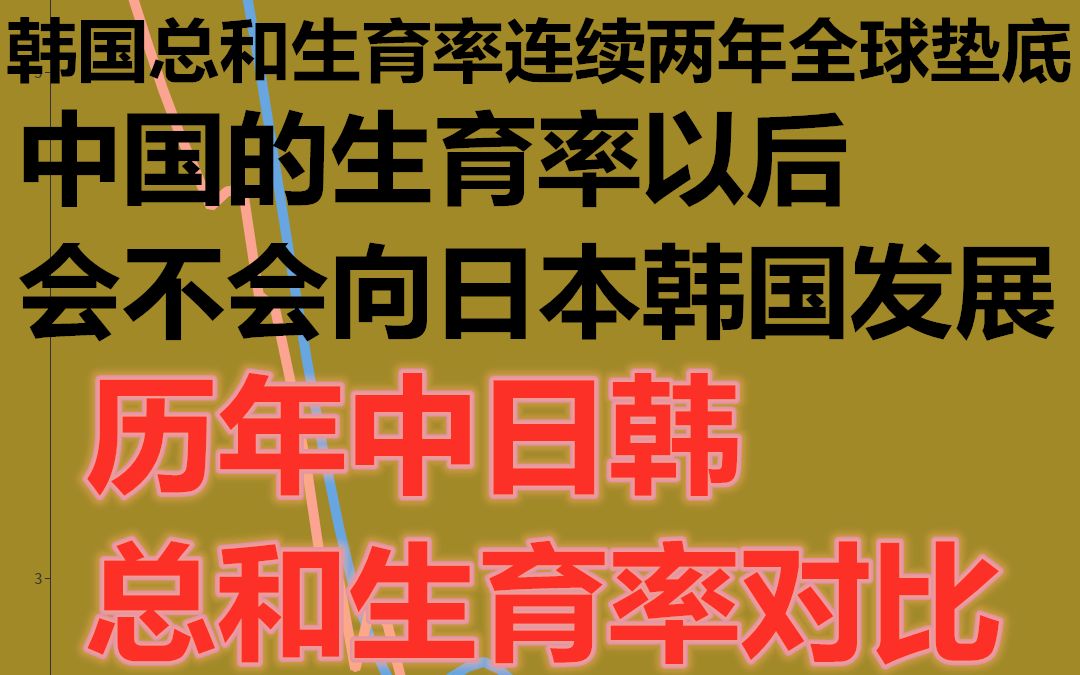 韩国总和生育率连续两年全球垫底!中国的生育率以后会不会向日本...