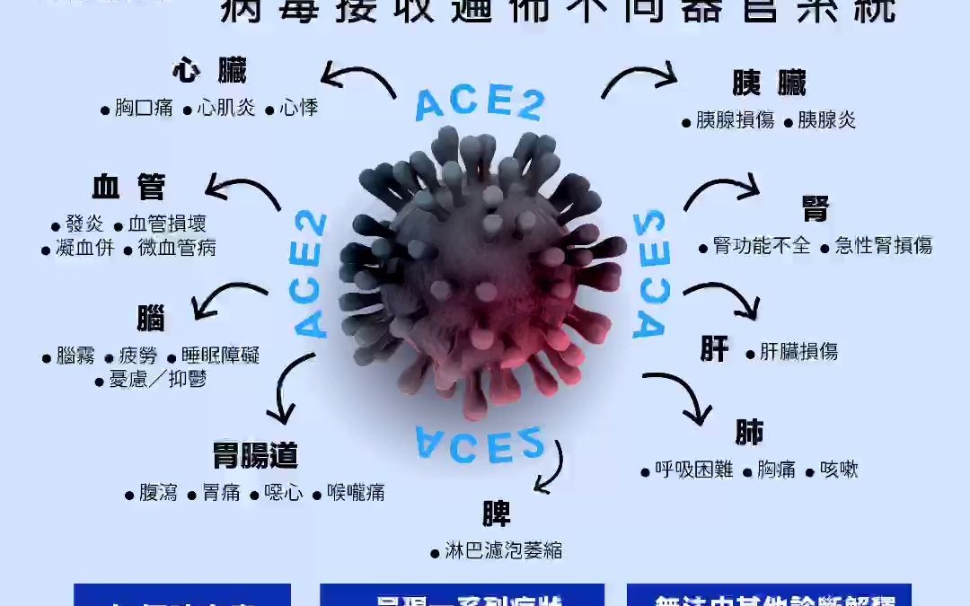 新型病毒的长远后遗症(长新冠)更可能带来进一步的影响