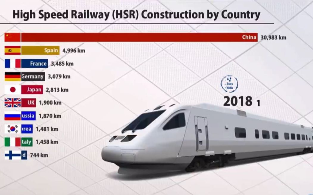 高速铁路建设按国家排名 (1965-2019)