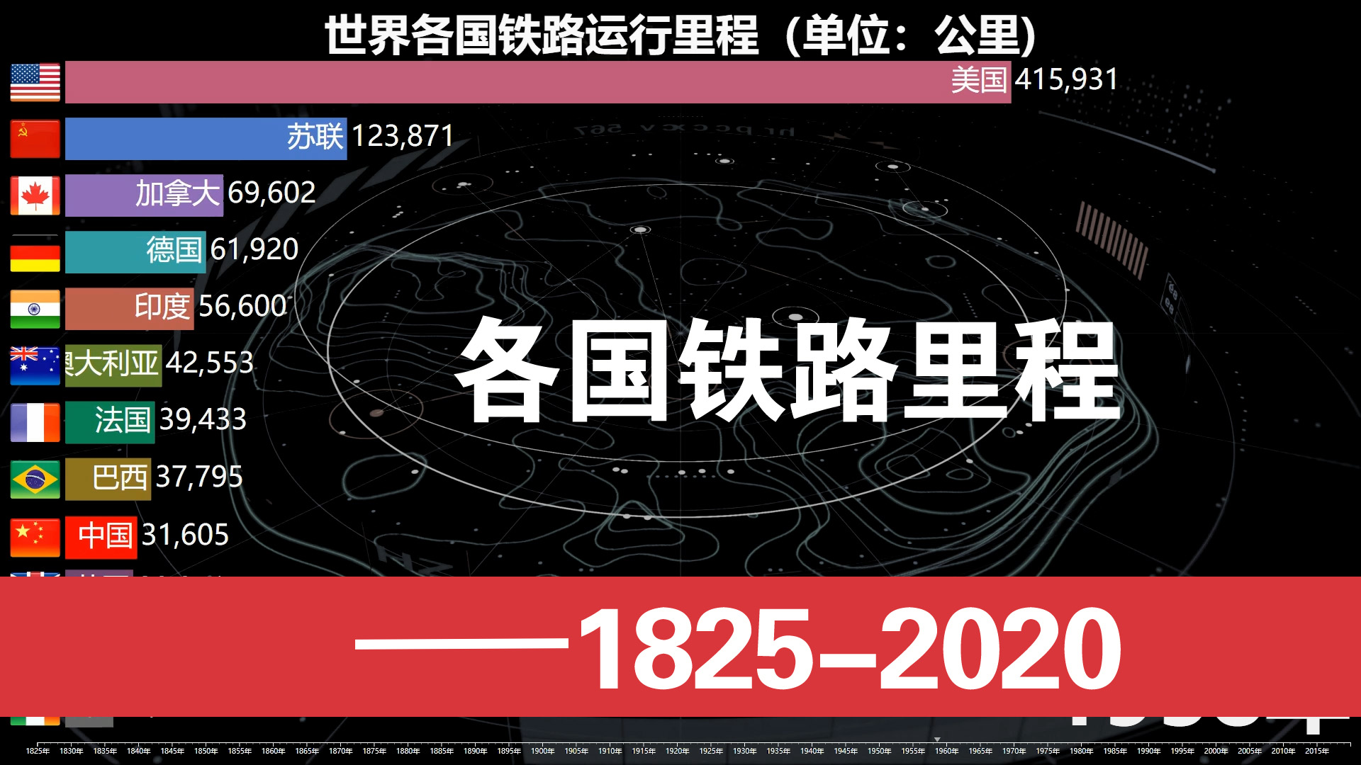 动态数据:1825-2020,世界各国铁路里程