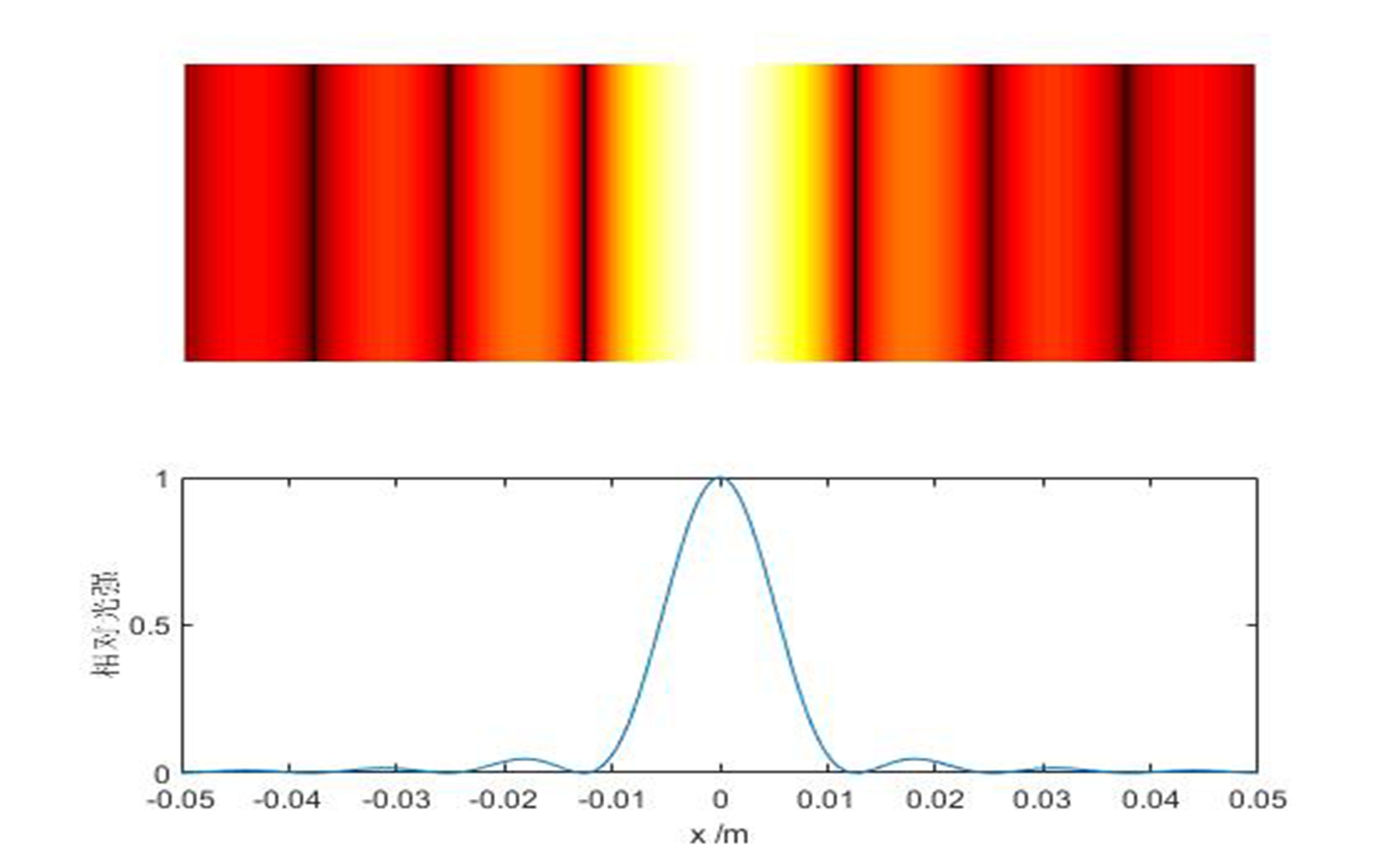 MATLAB 光学 单缝衍射