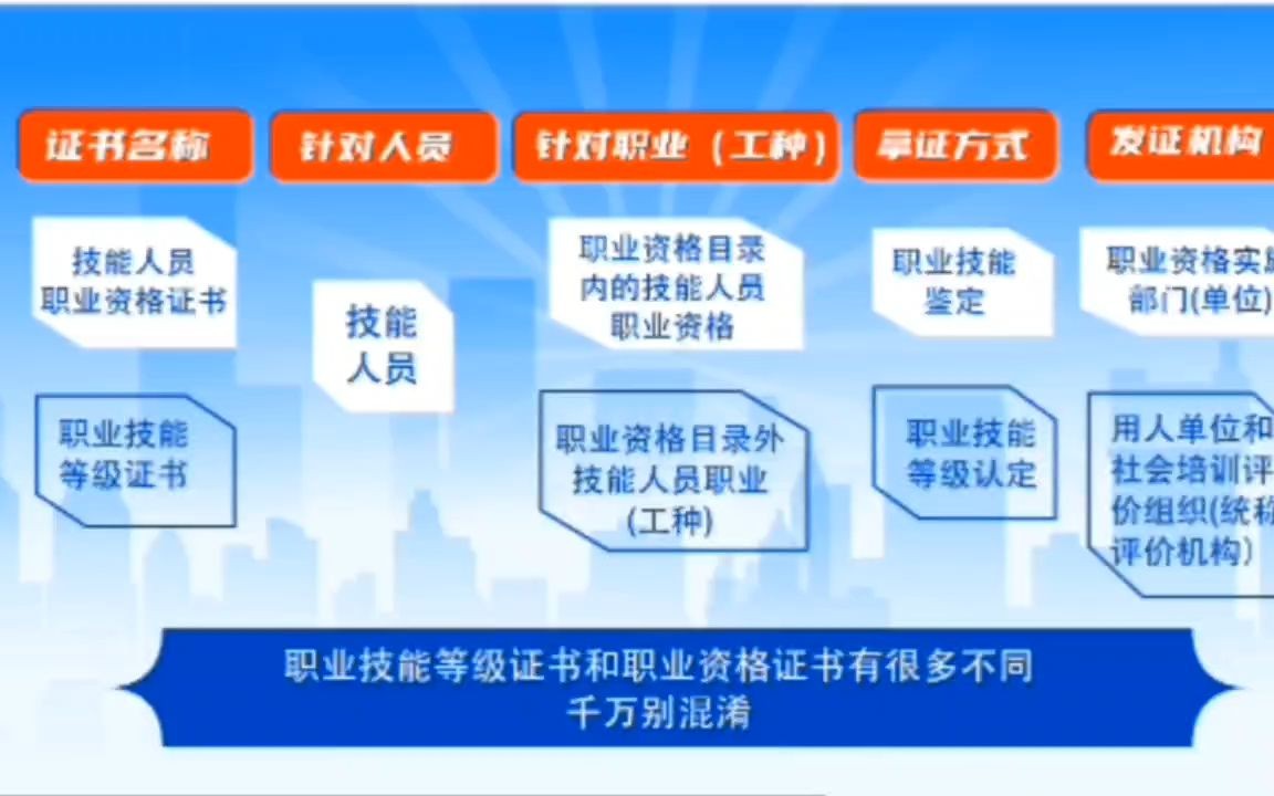 1分钟看懂—职业技能等级证书