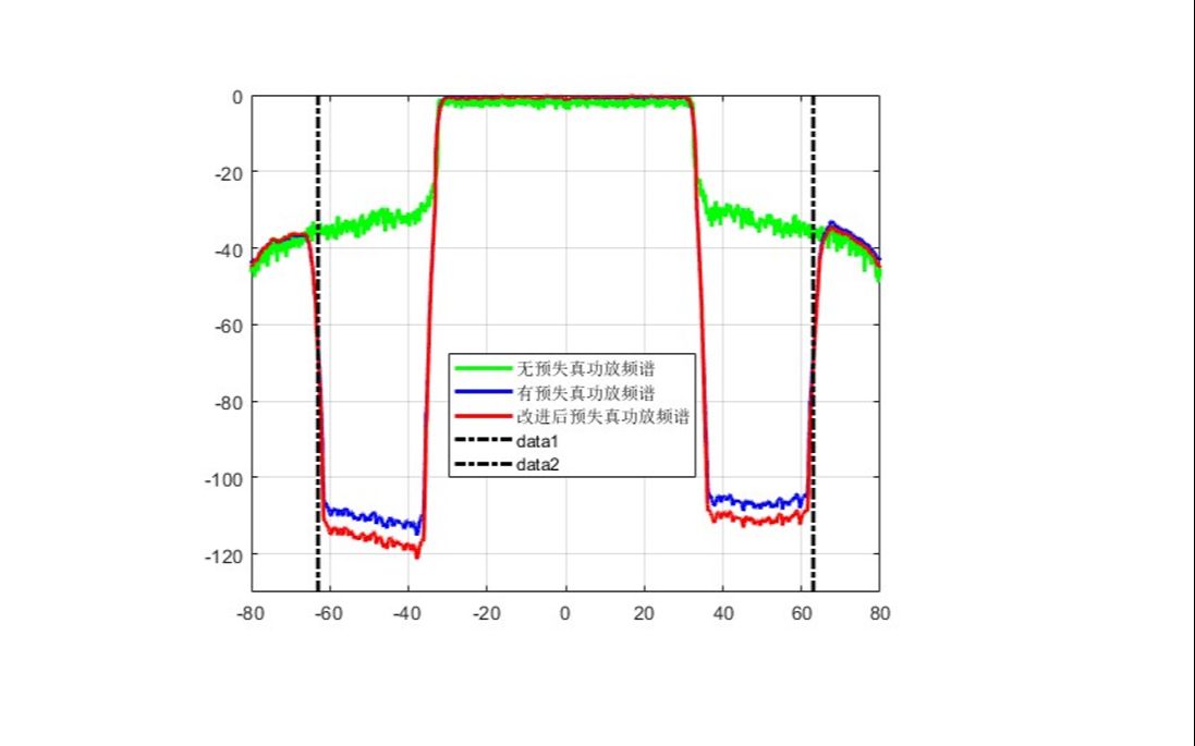 m基于LS+变步长LMS的Volterra级数数字预失真DPD系统matlab仿真