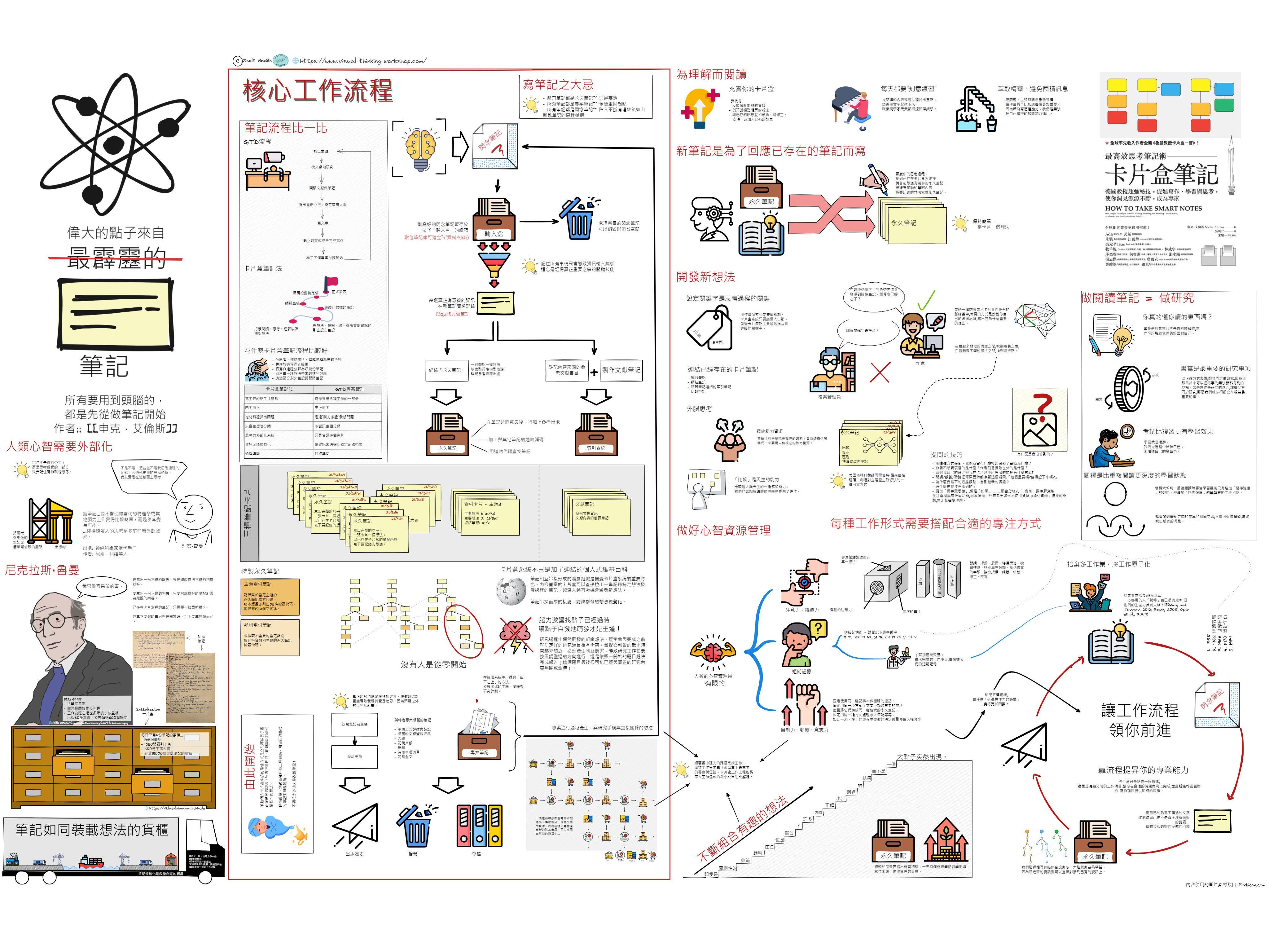 一张纸讲明白如何做笔记 - 卡片盒笔记