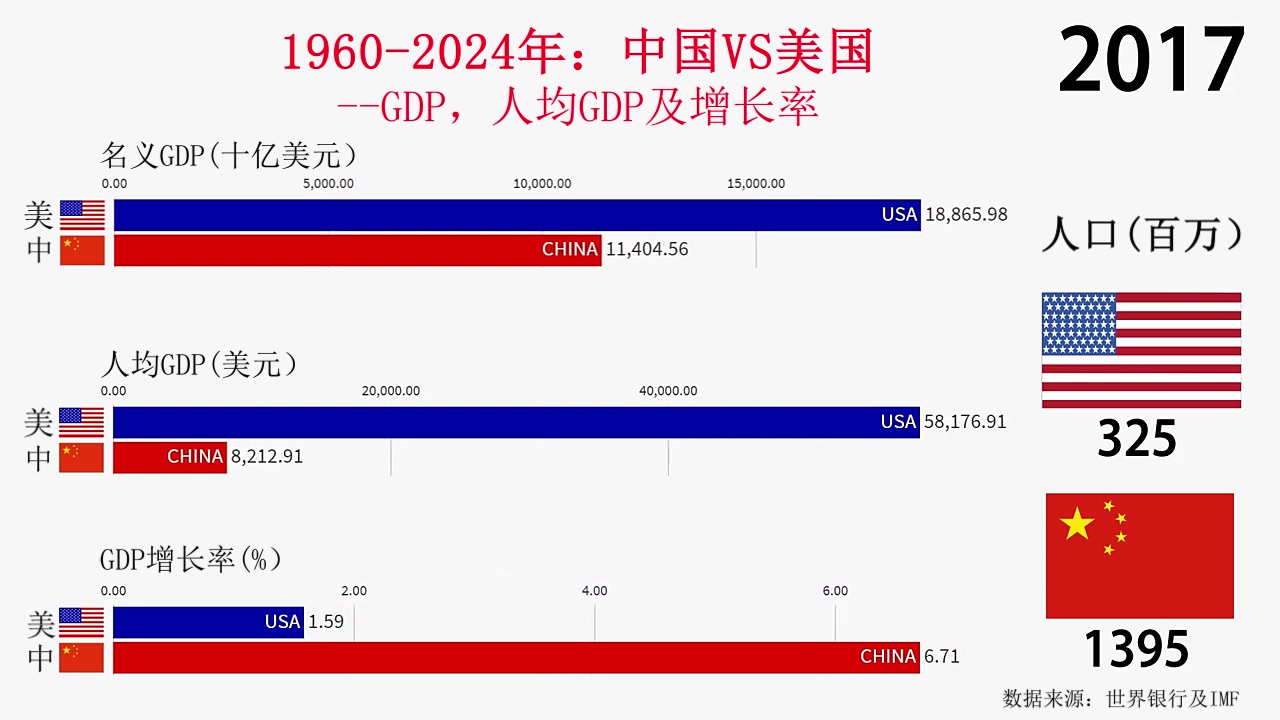 [数字可视化]1960-2024年中美GDP、人均GDP及增长率动态对比