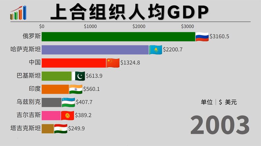 已超越俄罗斯,上合组织成员国人均GDP排名,印度还有机会吗
