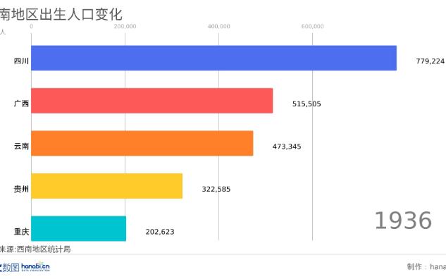 西南五省出生人口变化(1935-2024,本数据根据常住人口做了一度修正)
