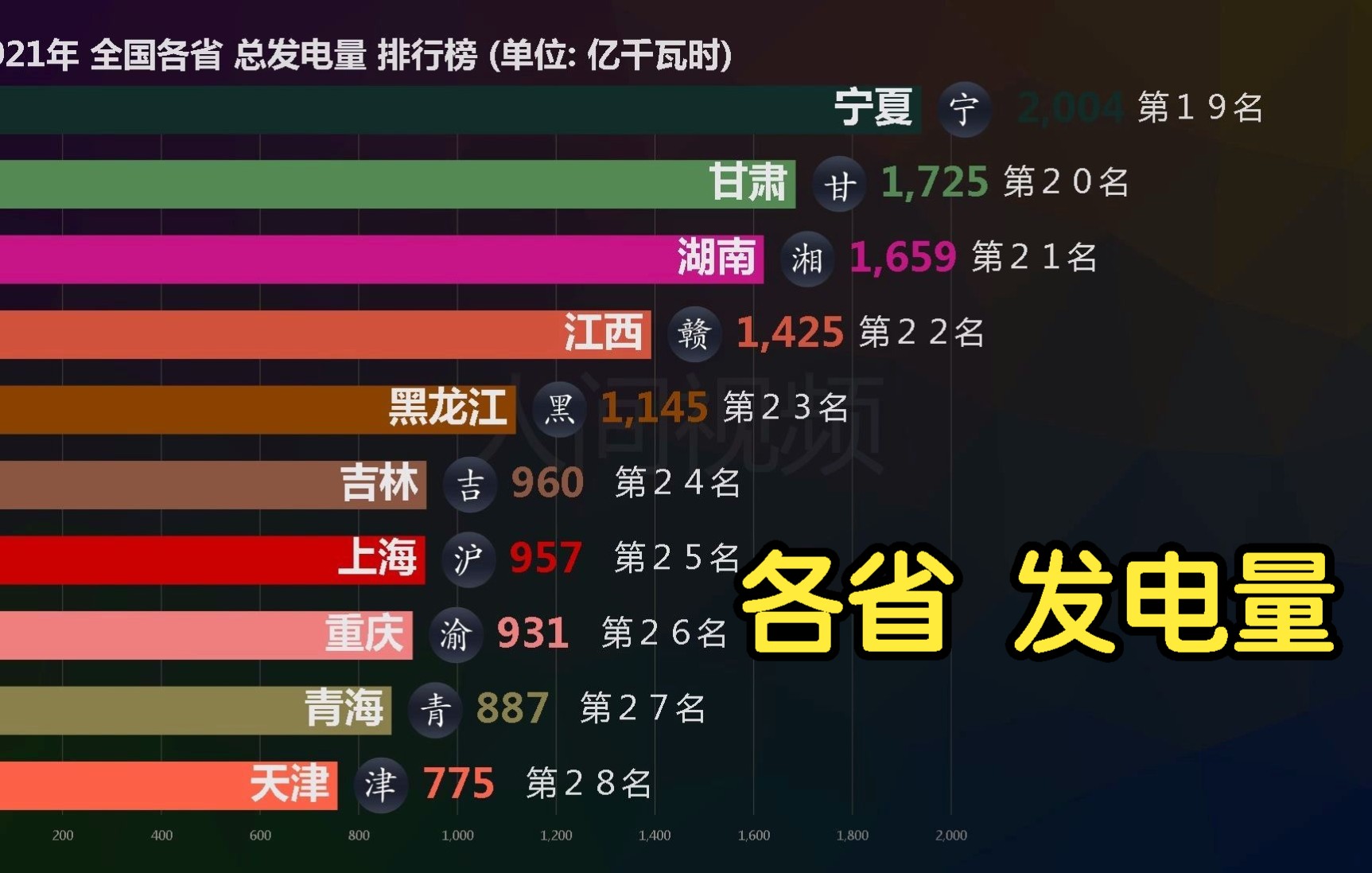 2021年 全国各省总发电量 排行榜, 23个省市超过千亿千瓦时