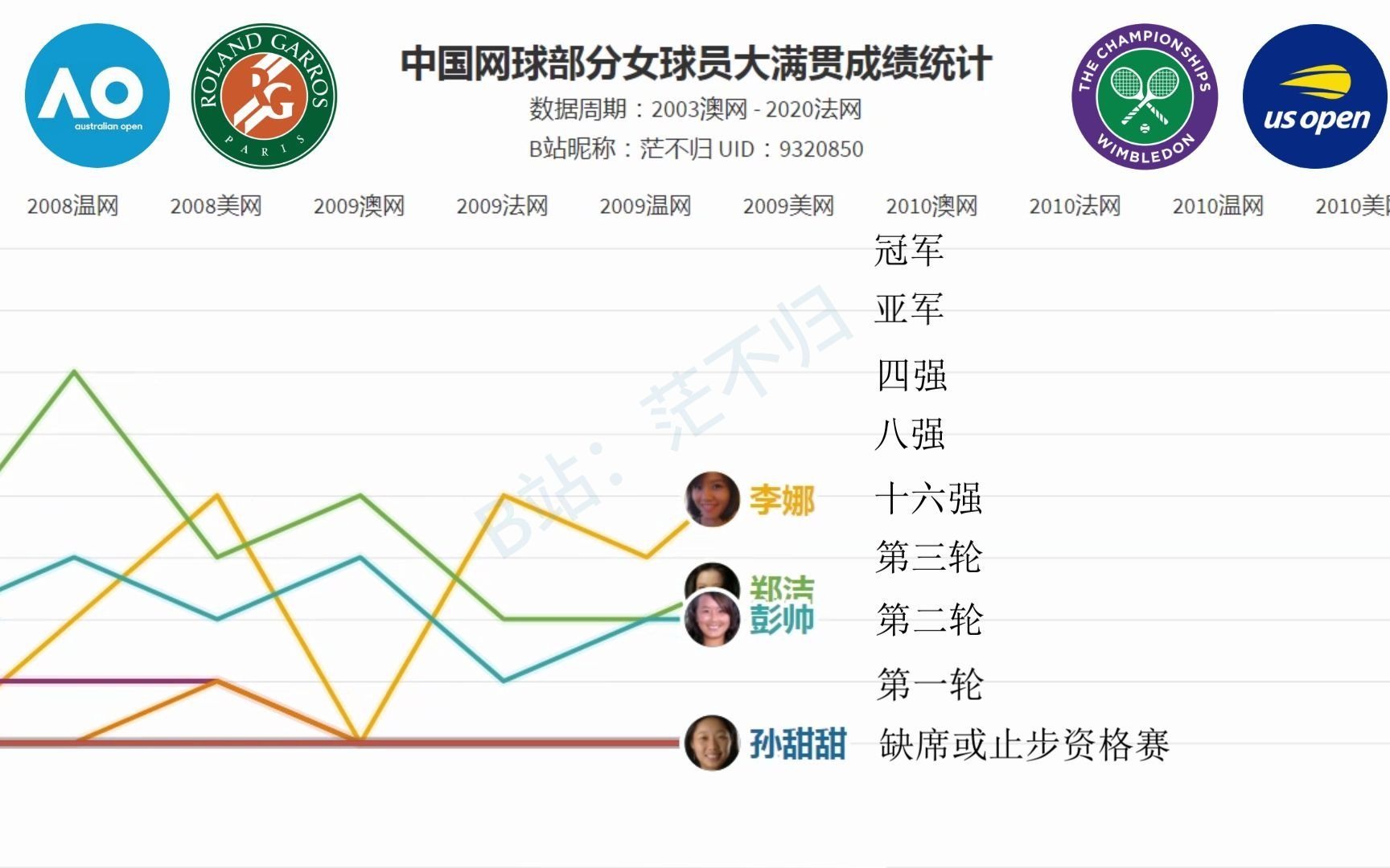 【数据】中国网球部分女球员大满贯单打成绩统计