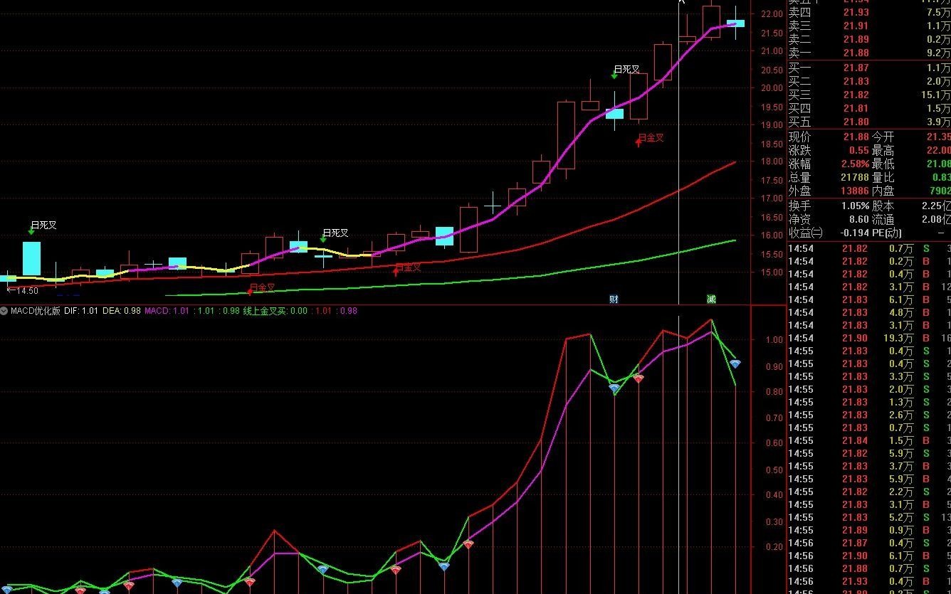 金死叉主图+macd优化版,金叉死叉无滞后,准确率95%(源码免费分享)