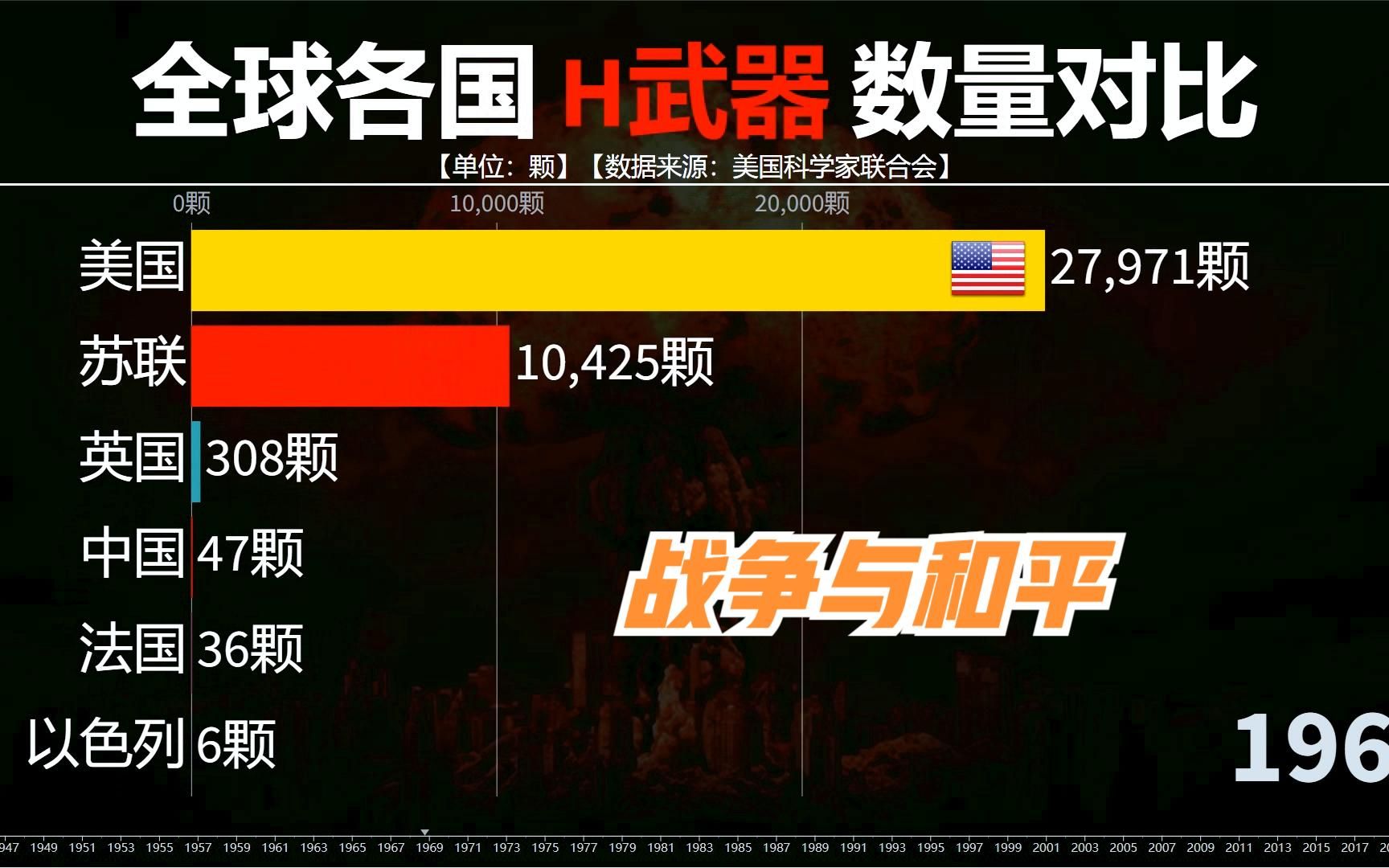 71. 1945至2022全球各国核弹头数量对比,美苏难分伯仲,印巴穷追不舍