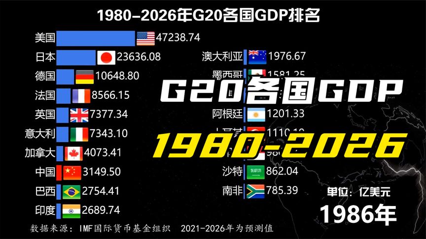 1980-2026年,G20各国GDP排名,四年后排名有什么变化