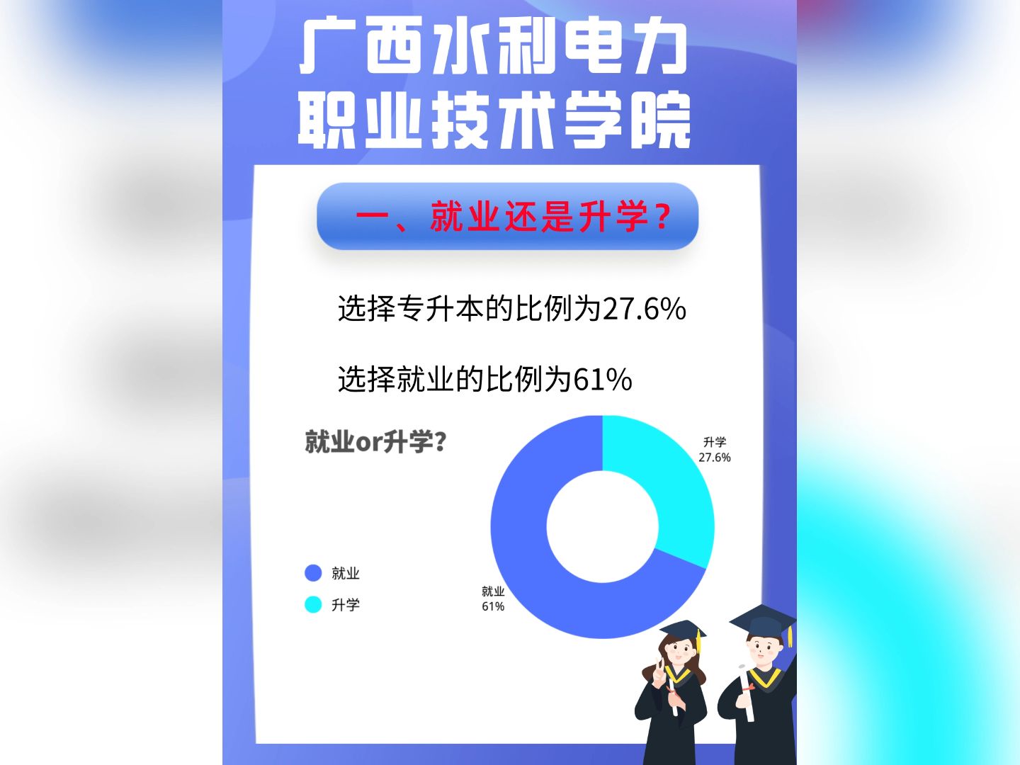 广西水利电力职业技术学院2023年毕业生去向!专升本率27.6%!