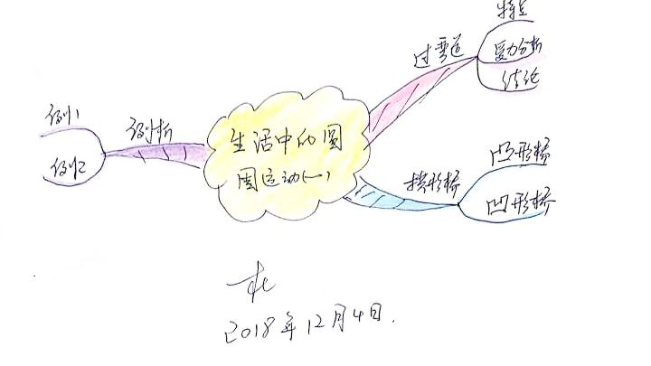 高中物理必修二思维导图:生活中的圆周运动一
