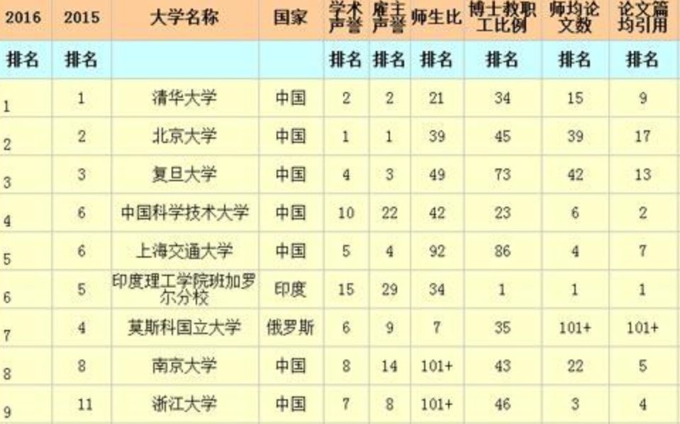 用Python爬取中国大学排行榜,带你了解现在的大学排行