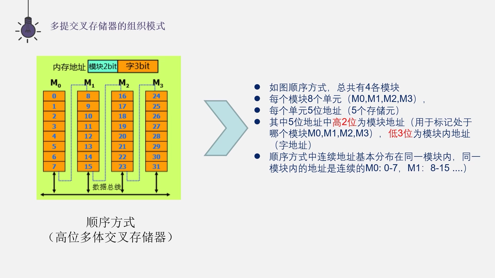交叉存储器 计算机组成原理动画