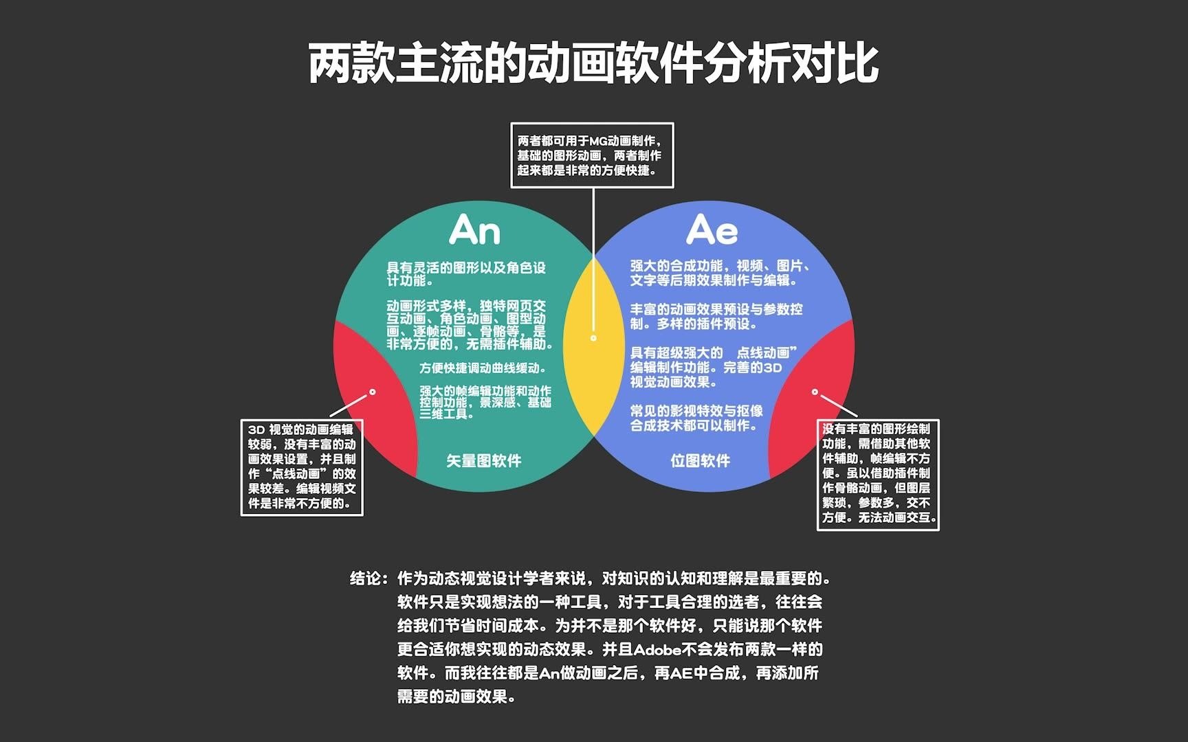 AE与An两款主流的动画软件分析对比。