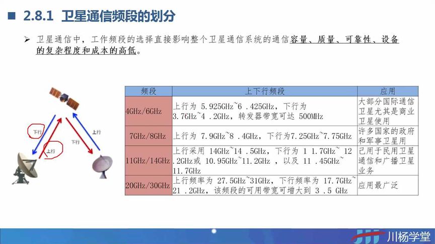 川杨学堂-2021通信工程师初级-2.8 卫星通信系统