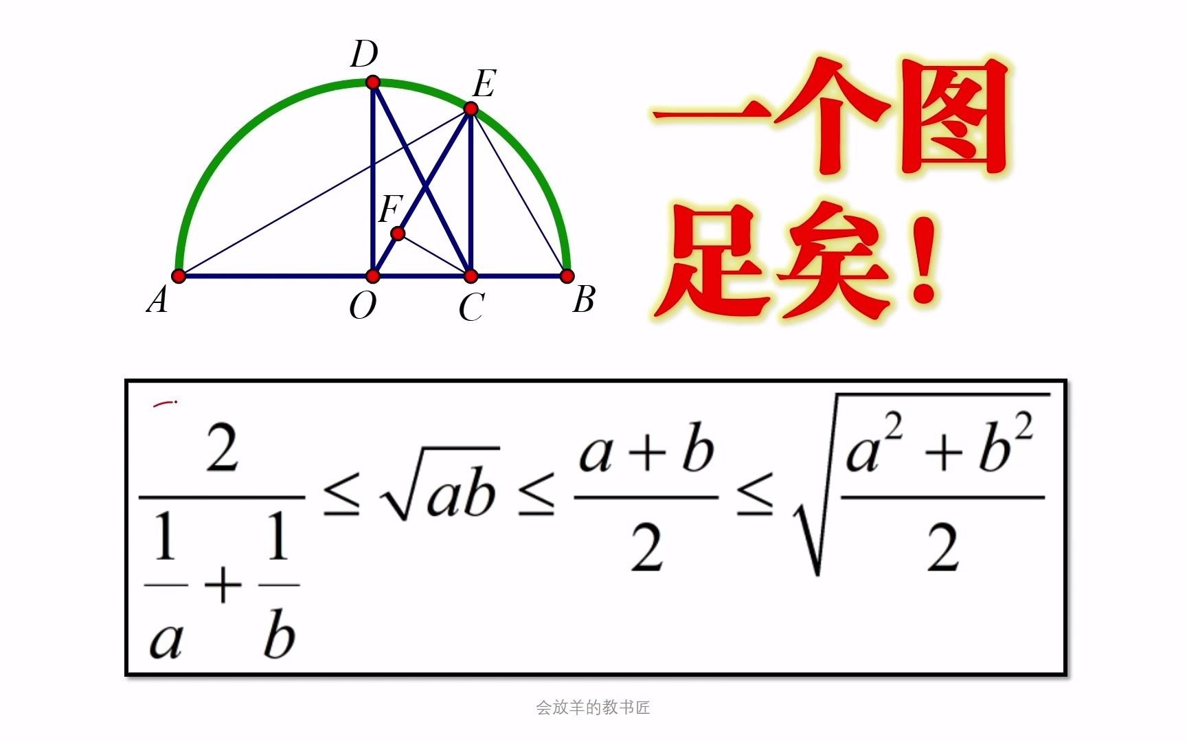 一个图形学会四个平均值不等式