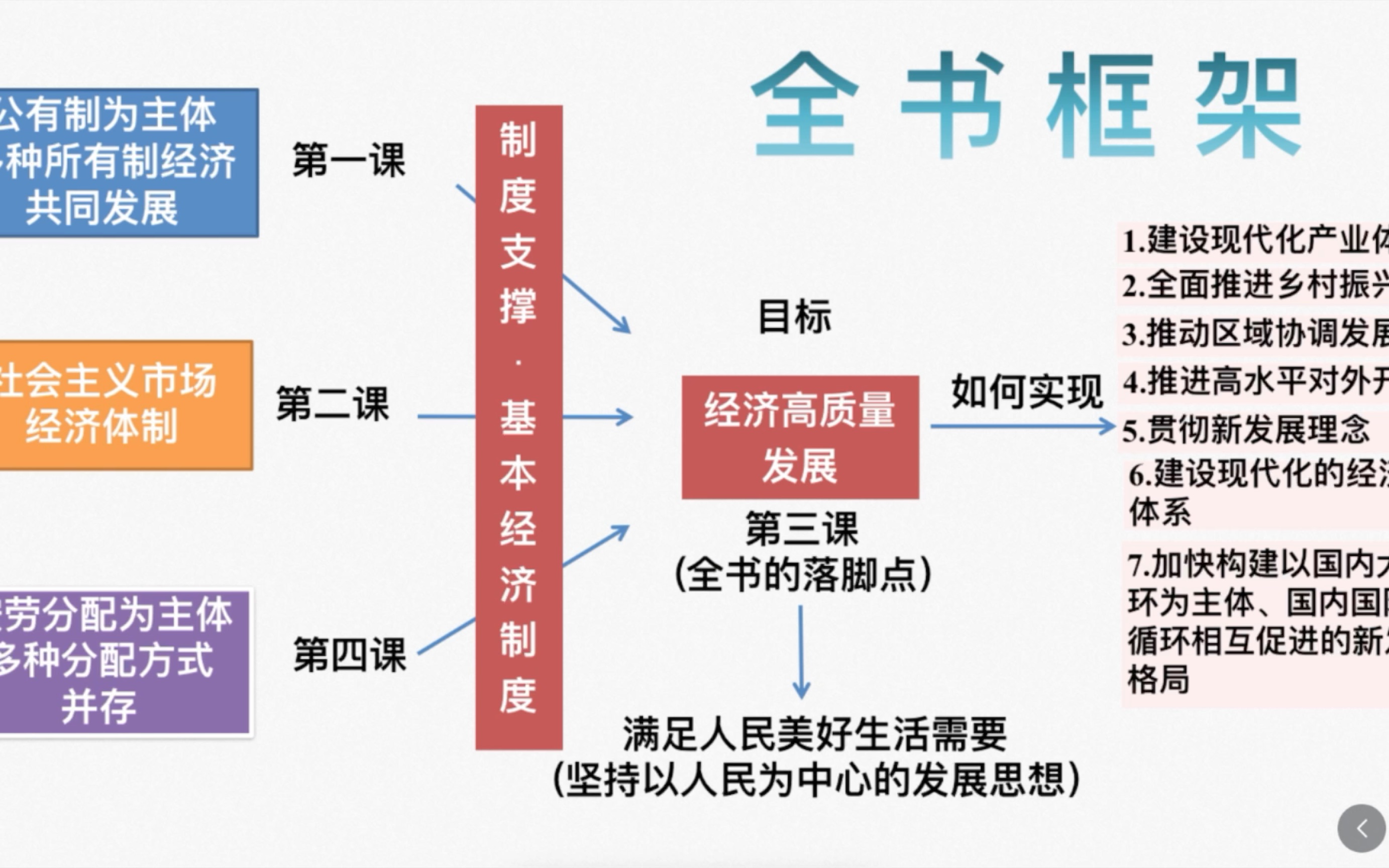 一轮复习 高中政治必修二《经济与社会》第一课 课时1 《公有制为...