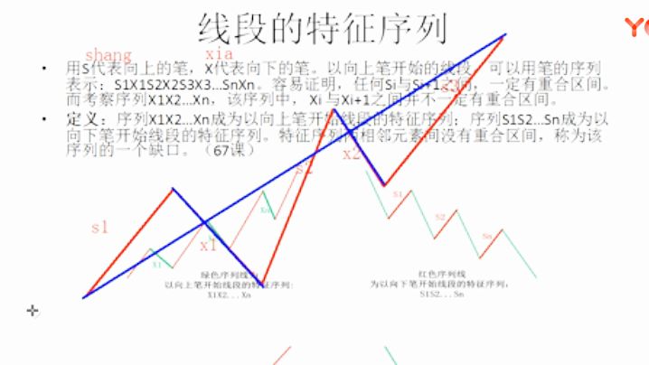 缠论概念梳理2(线段划分)