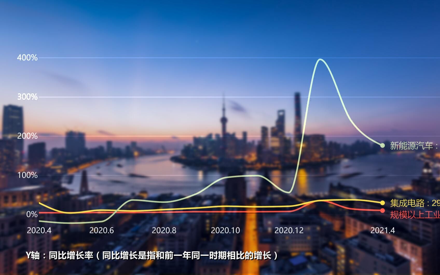 50秒看中国经济12个月持续稳定恢复 新能源汽车同比大增175.9%