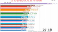 23世界各国服务业增加值