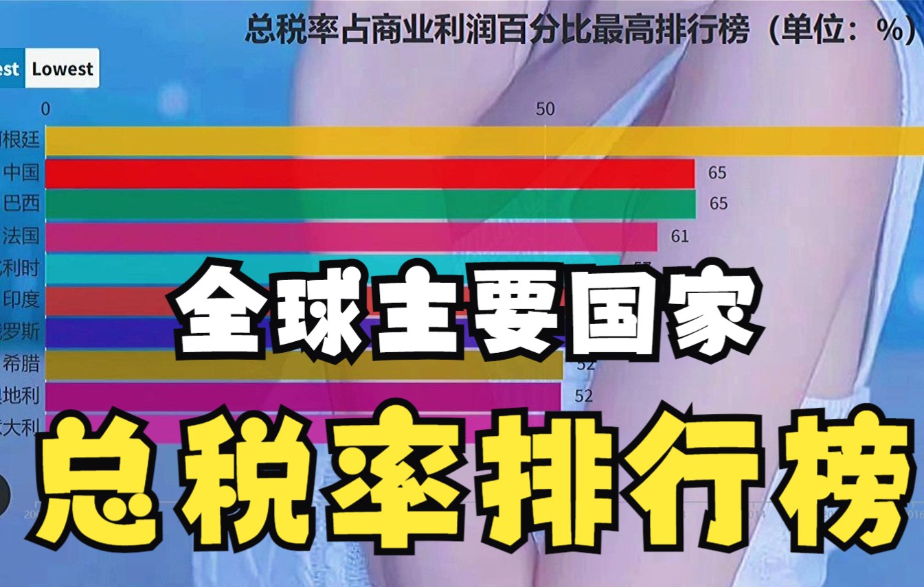 全球主要国家总税率占商业利润百分比最高与最低排行榜