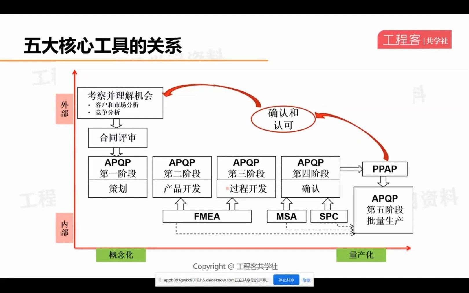 超简单!快速区分质量五大工具之间的关系!