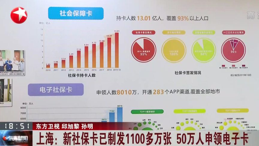 上海:新社保卡已制发1100多万张 50万人申领电子卡