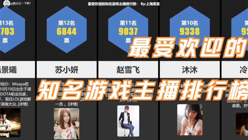 最受欢迎的知名游戏主播排行榜