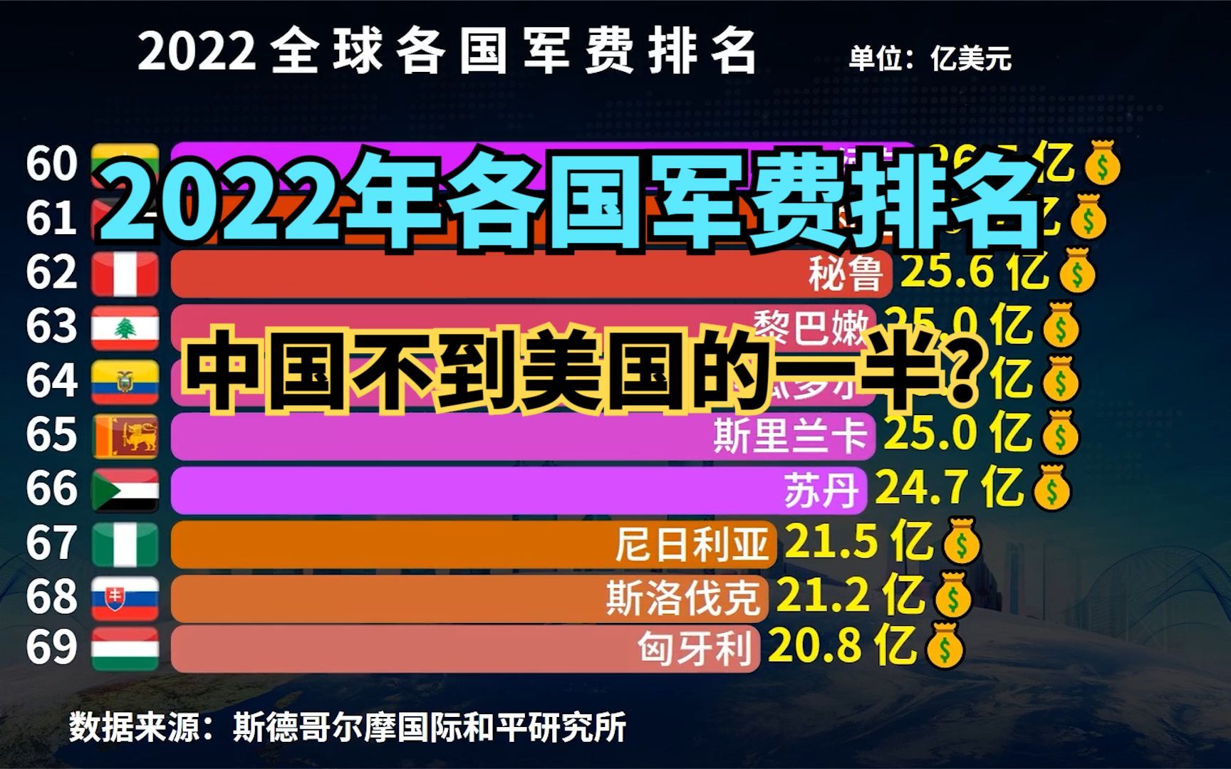 中国军费预算1.45万亿元在全球排第几?2022全球各国军费开支排名