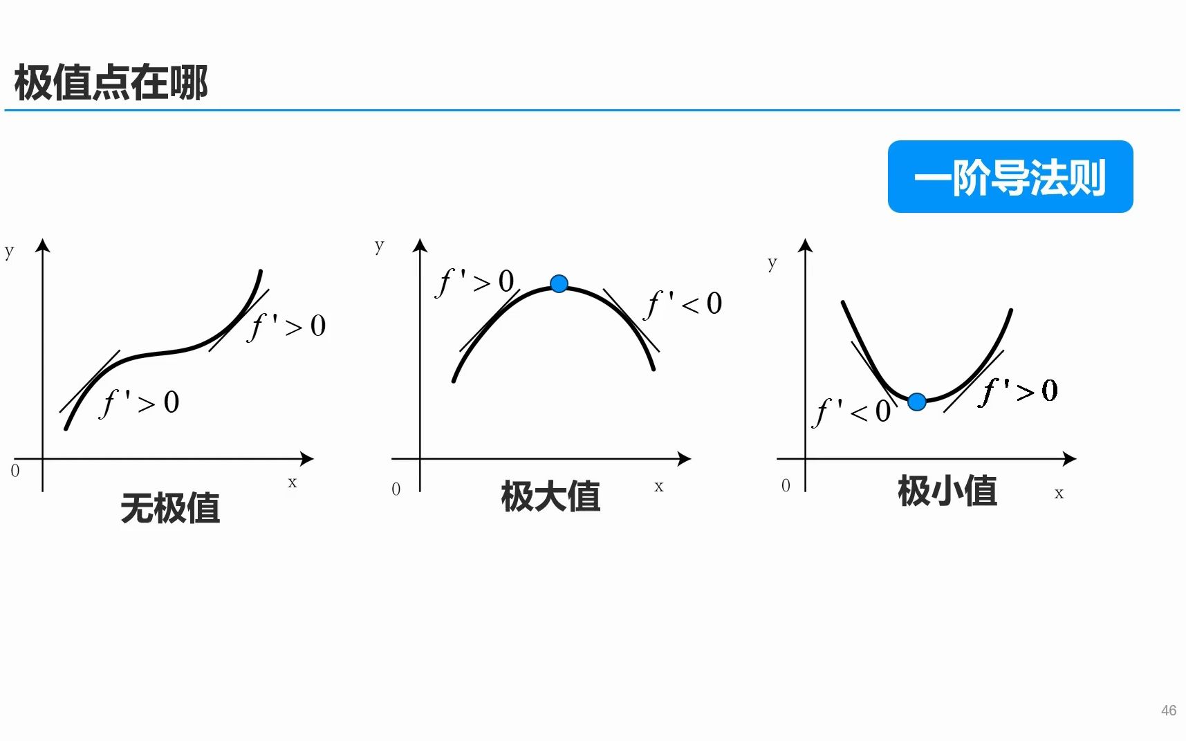 高数上3.3.3函数的极大值和极小值