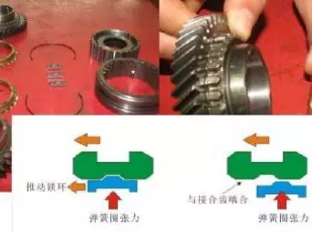 手动变速箱结构原理2-同步器作用、原理解析