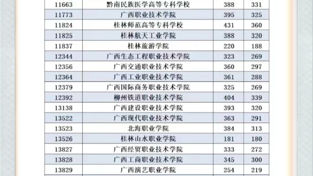 高职高专普通批最低投档分数线