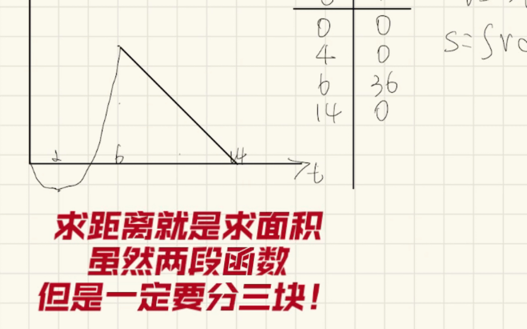Alevel 数学M1,分段函数速度时间图,积分和微分都蹭到热度了,画图好累。