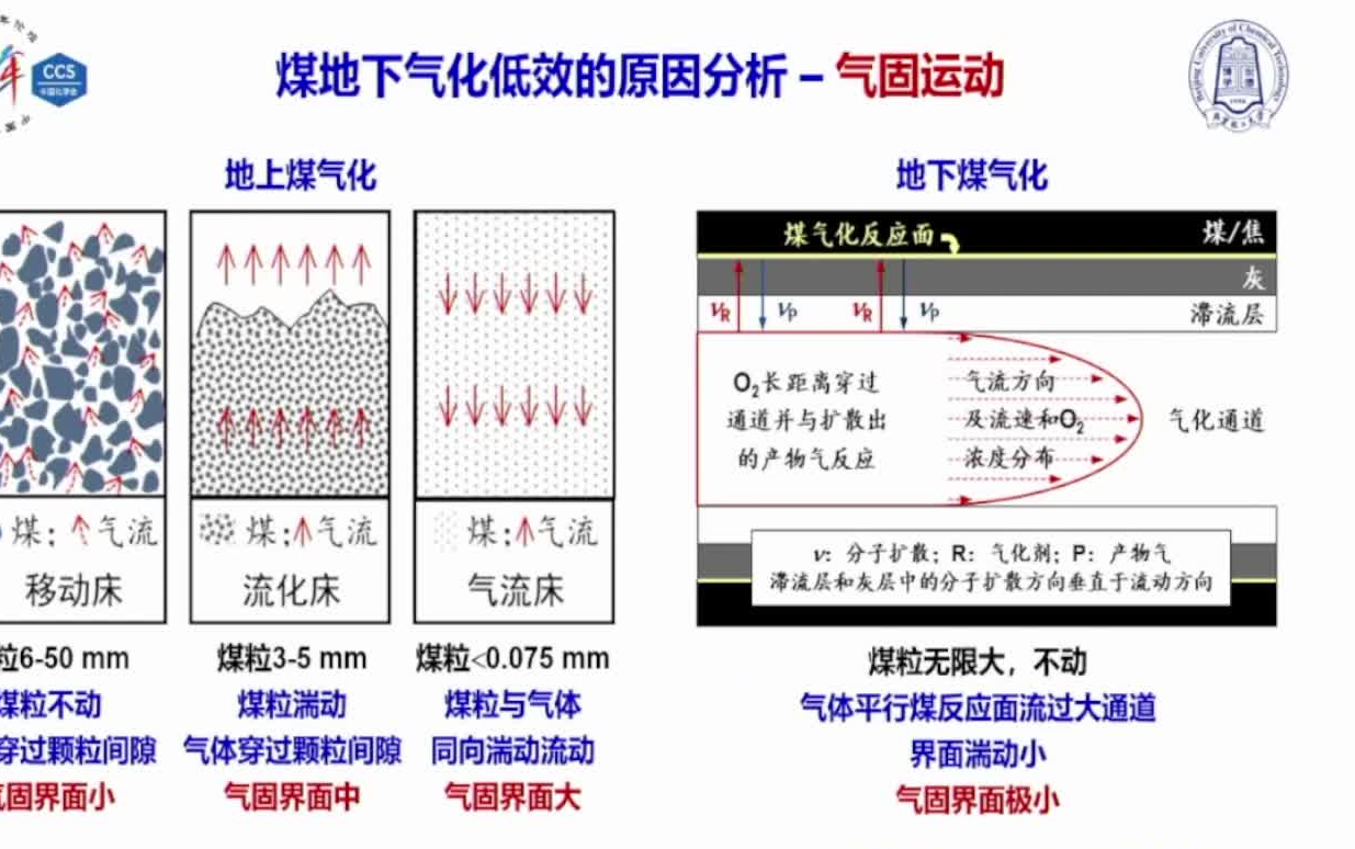 20220827-北京化工大学刘振宇-煤地下气化技术发展的化学反应工程...