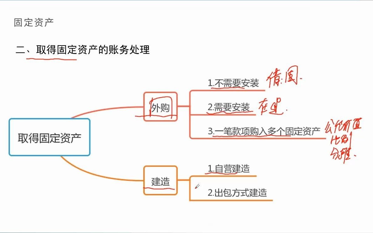 216固定资产2取得、折旧