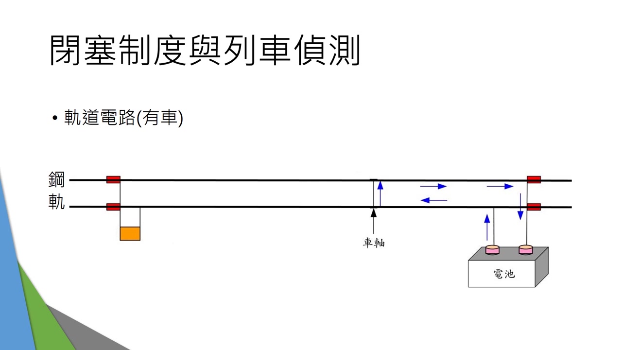 CBTC&移动闭塞 原理 连续式行车间隔