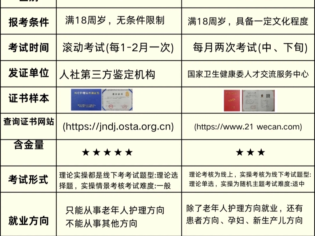 ...要持证上岗。很多想进入的人也不知道考什么证书 (˵¯͒〰¯͒˵)