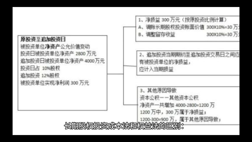 长期股权投资成本法权益法