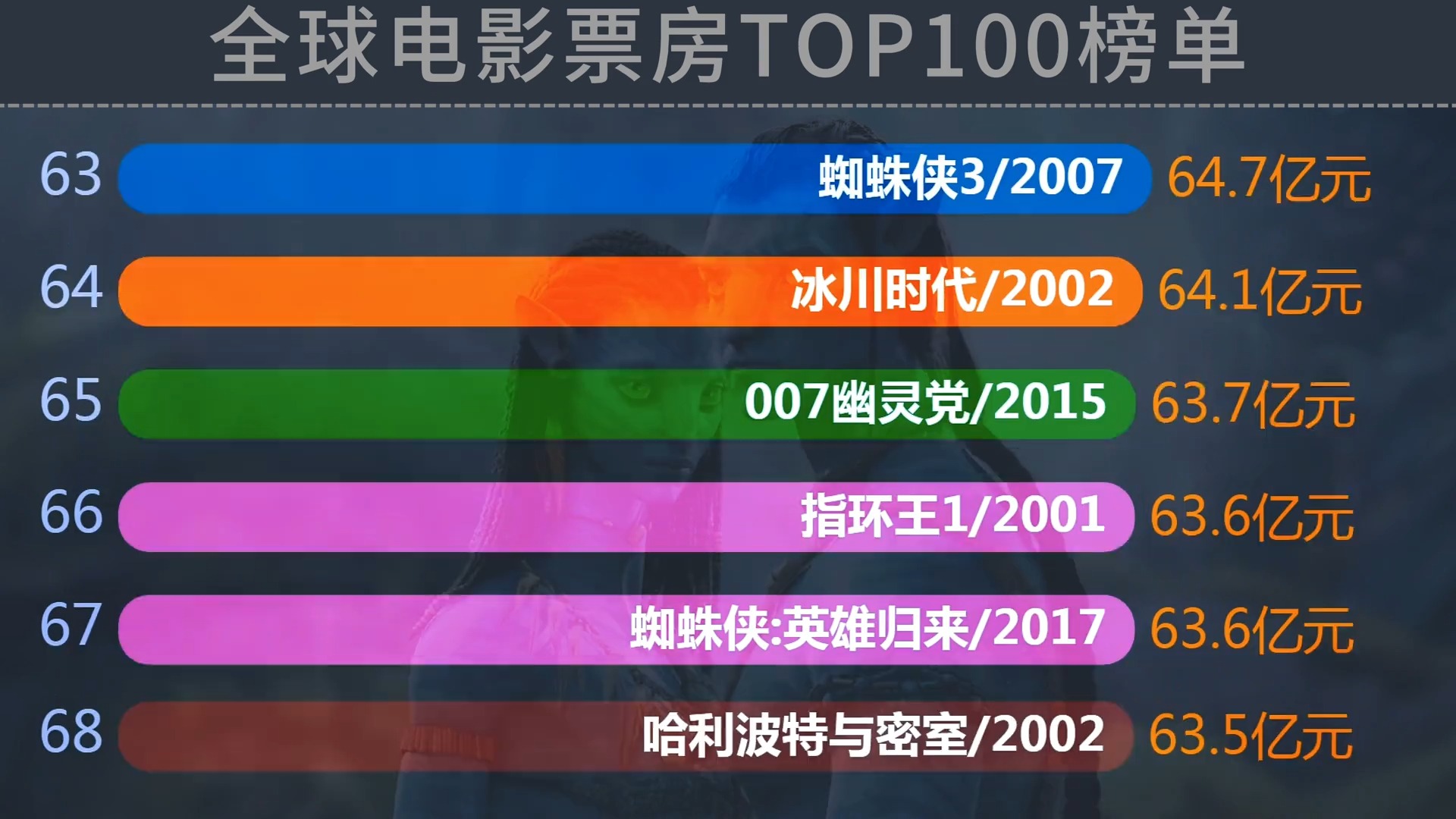 全球电影票房记录TOP100榜单!#电影 #影视 #票房 #排行 #数据可视化