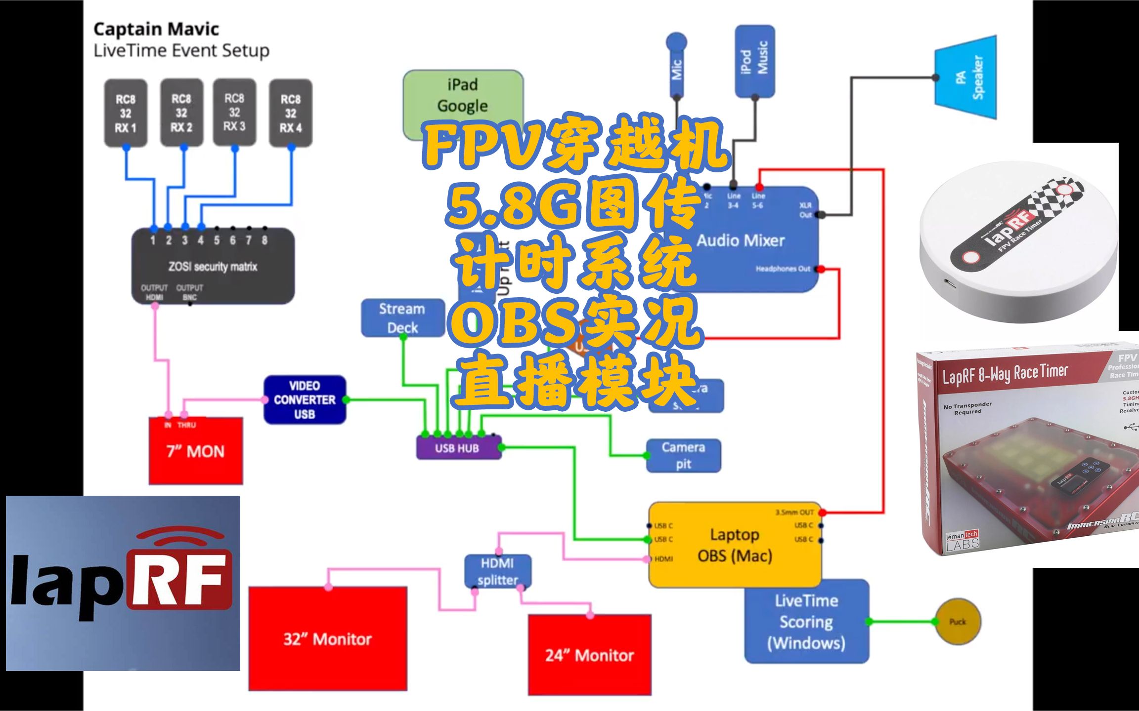【FPV熟肉】LapRF穿越机赛道计时系统5.8G图传实现LiveTime ...
