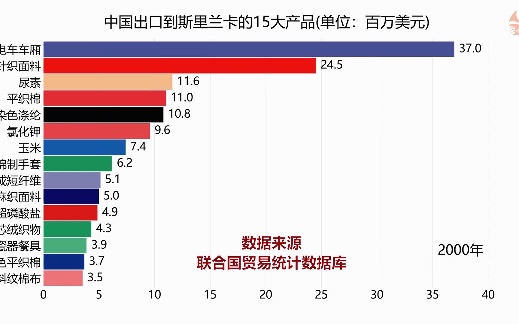 斯里兰卡从我国买了些啥