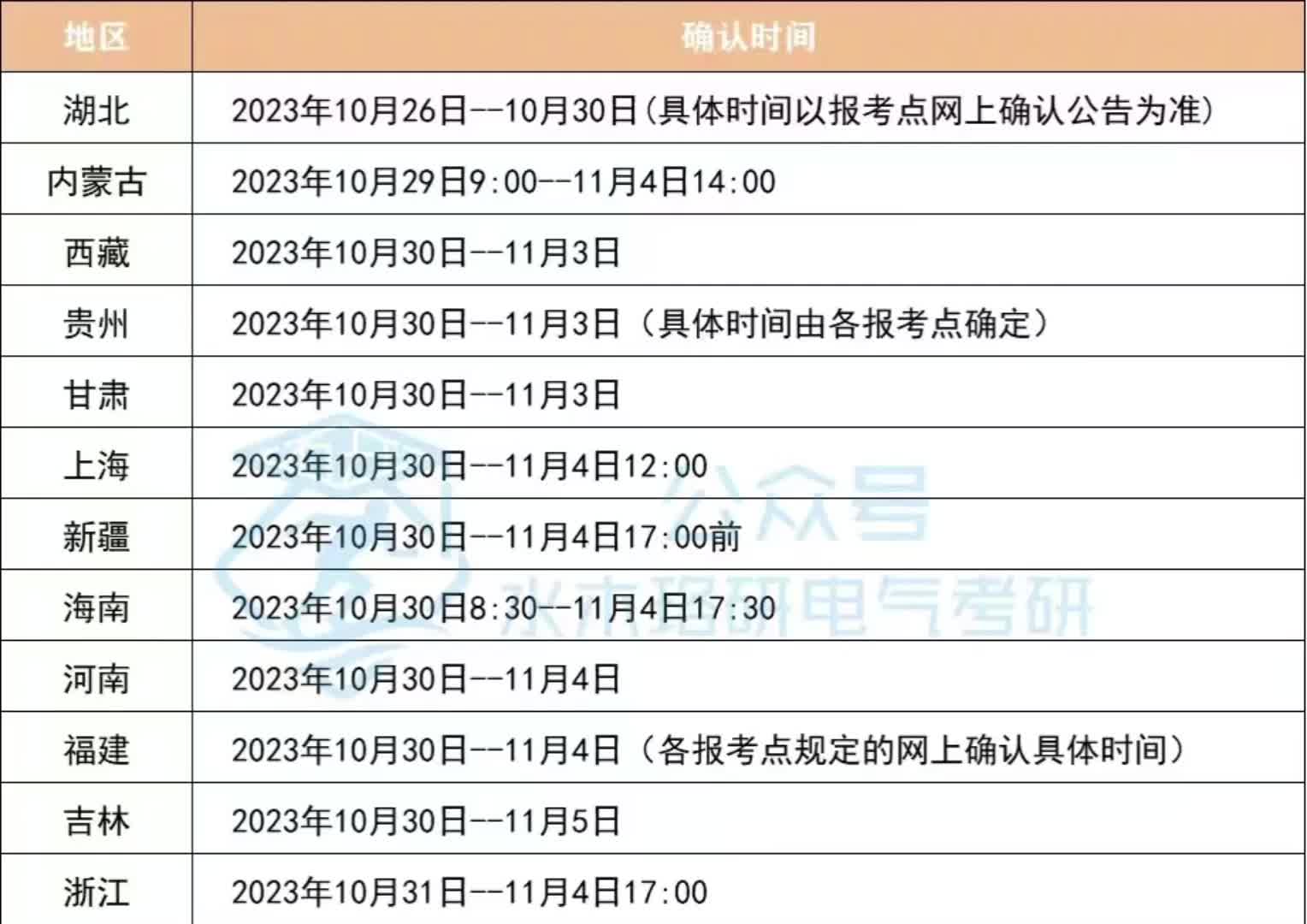 24考研网上确认各省陆续开始!