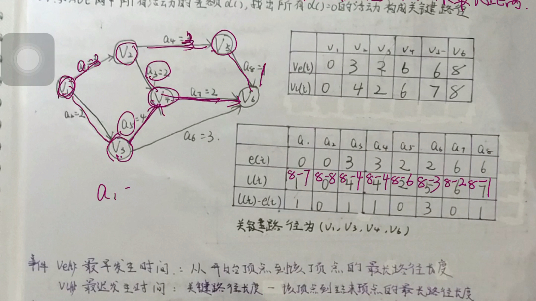 关键路径 例题讲解