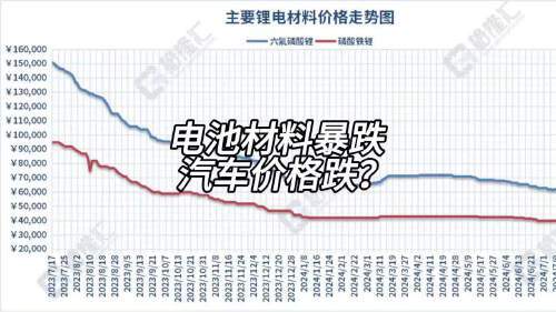 新能源汽车电池原材料价格跌破8万每吨暴跌到7万汽车价格会跌吗?...