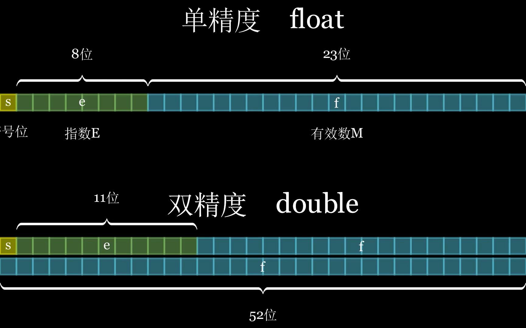 计算机如何编码大数和小数