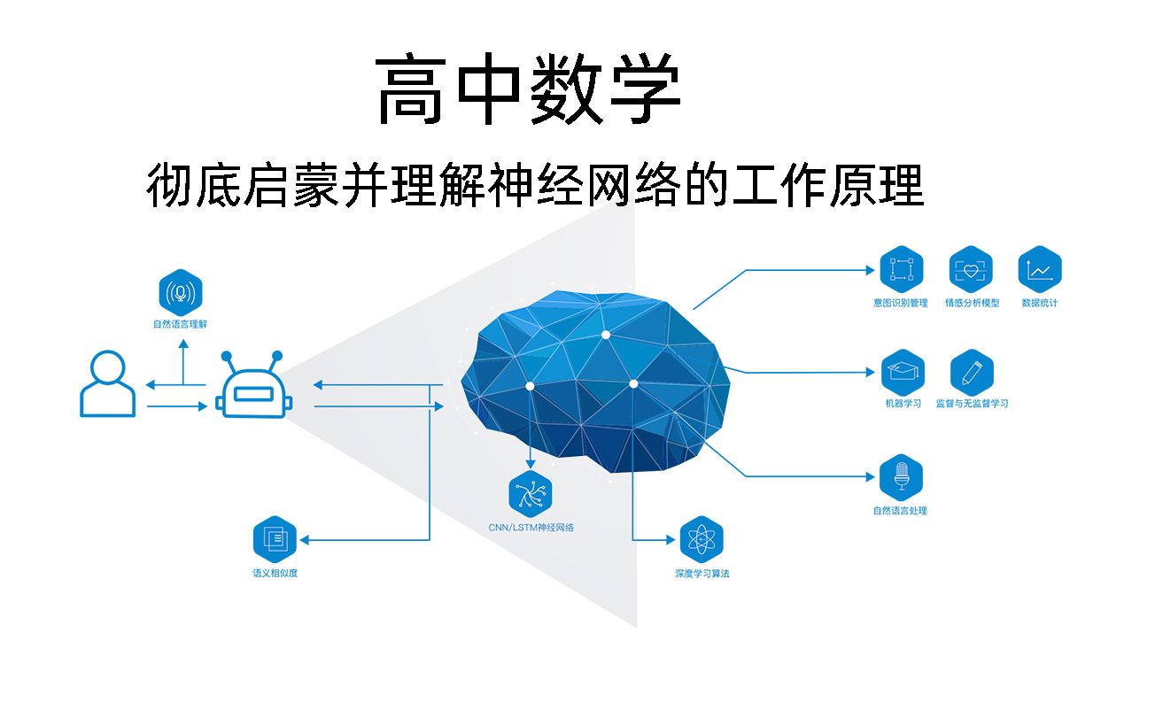 高中数学即可:启蒙理解《神经网络》的工作原理